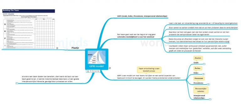 GRPI model van Richard Beckhard – Teamtoolbox