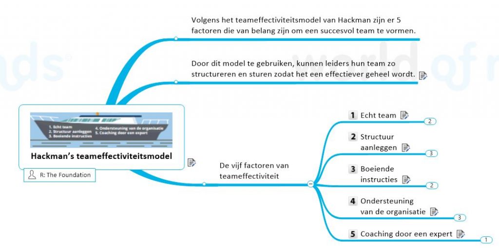 Hackman’s teameffectiviteitsmodel – Teamtoolbox